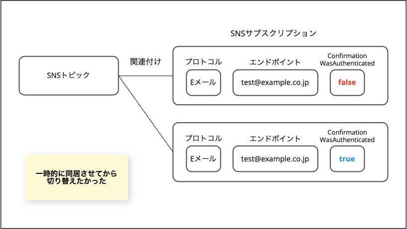 SNS トピックには同じエンドポイントを持つ SNS サブスクリプションを複数関連づけられない | DevelopersIO