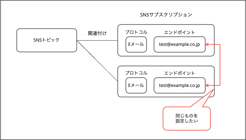 SNS トピックには同じエンドポイントを持つ SNS サブスクリプションを複数関連づけられない | DevelopersIO