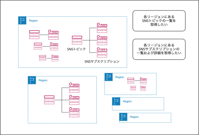 各リージョンに存在する SNS トピックの一覧と SNS サブスクリプションの詳細を一括で取得したい | DevelopersIO