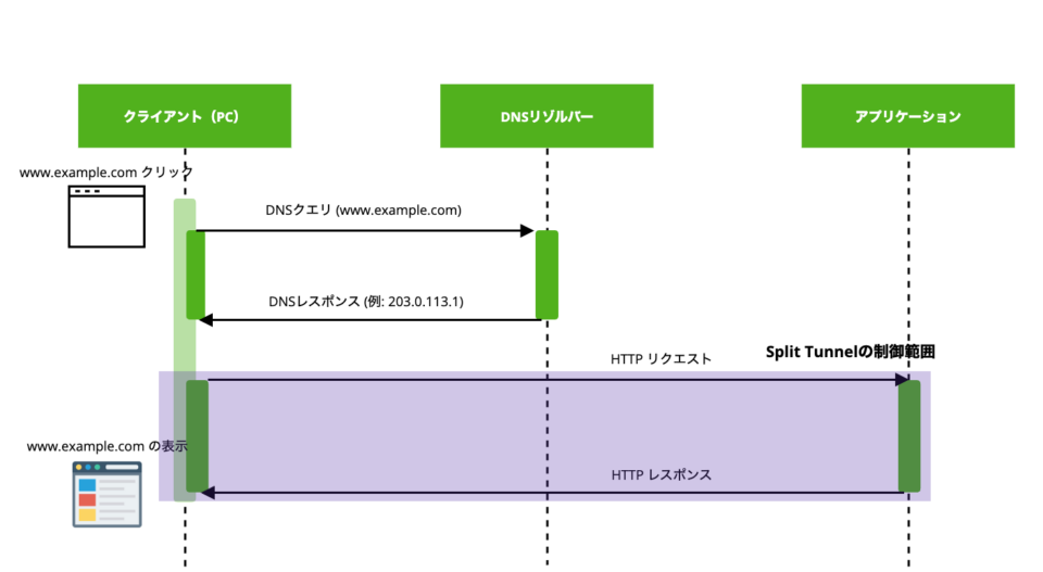 WARP で Local Domain Fallback と Split Tunnel を試してみる | DevelopersIO