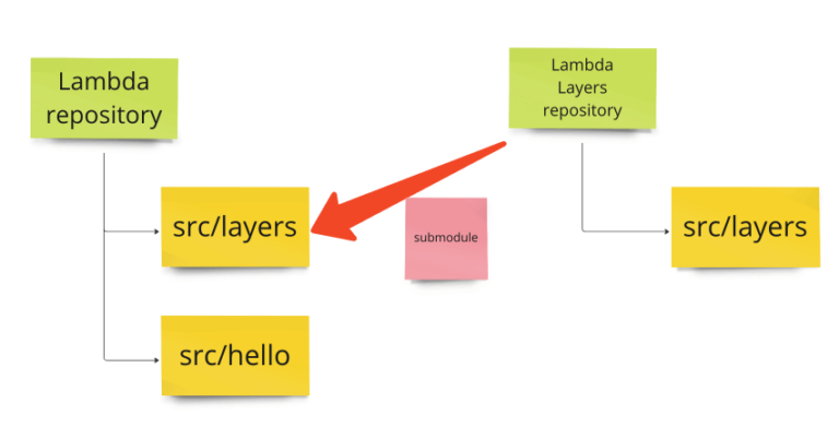 Git Submoduleで管理しているコードをLambda Layersで使ってみる | DevelopersIO