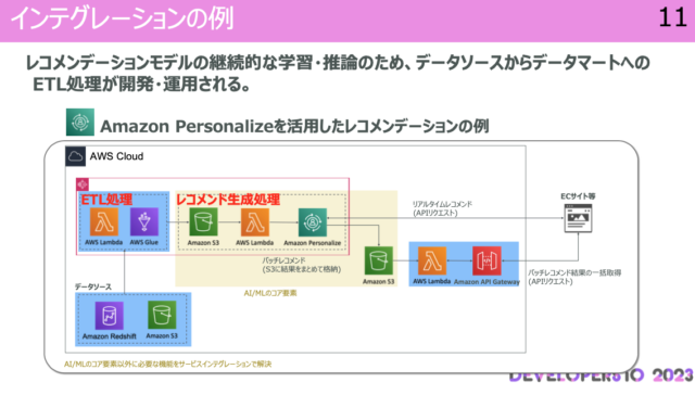 「Amazon Athena for Apache Sparkを使ってデータ分析をしよう！」というタイトルで DevelopersIO 2023 に登壇しました！ #devio2023 ...