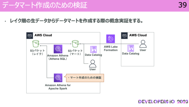 「Amazon Athena for Apache Sparkを使ってデータ分析をしよう！」というタイトルで DevelopersIO 2023 に登壇しました！ #devio2023 ...