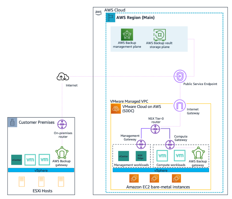 [VMware Cloud on AWS] AWS BackupでVMのバックアップを取得してみた | DevelopersIO