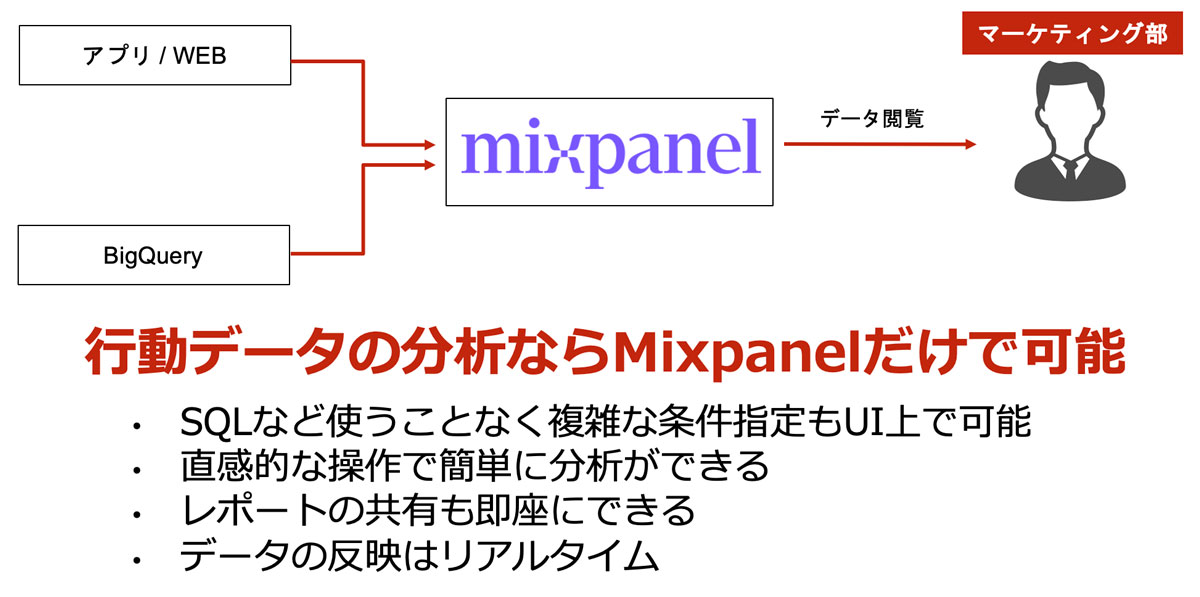 mixpanelとは？できることや使い方・特徴をわかりやすく解説！ | DevelopersIO