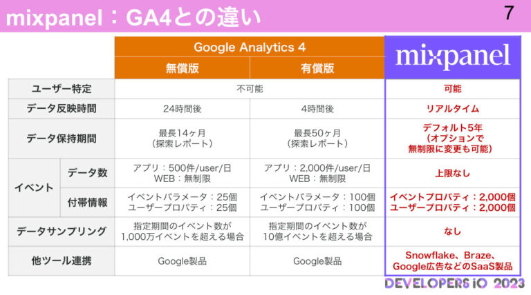 mixpanelとは？できることや使い方・特徴をわかりやすく解説！ | DevelopersIO