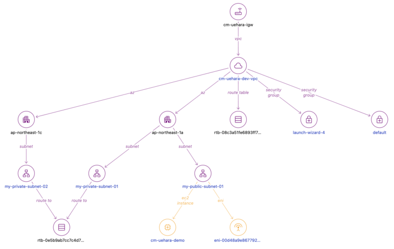Steampipeを利用してAWSリソースのリレーションを可視化してみた | DevelopersIO