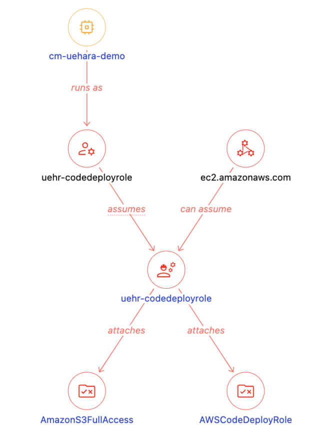 Steampipeを利用してAWSリソースのリレーションを可視化してみた | DevelopersIO