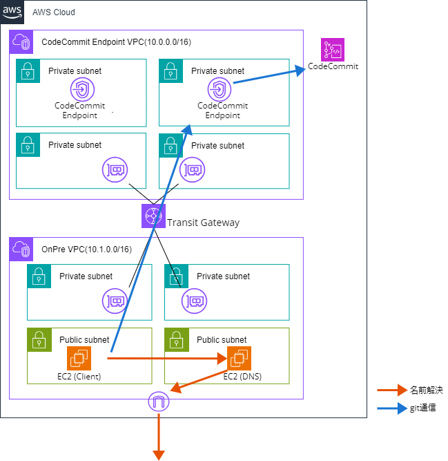 CodeCommitへオンプレのような内部ネットワークからだけGitさせたい（その2） | DevelopersIO