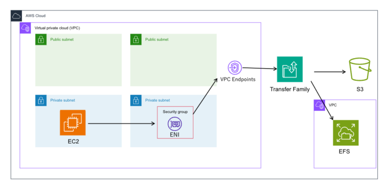 AWS Transfer Family の設計や導入を検討する際に、設定項目や構成例などの把握すべきポイントをまとめてみた ...