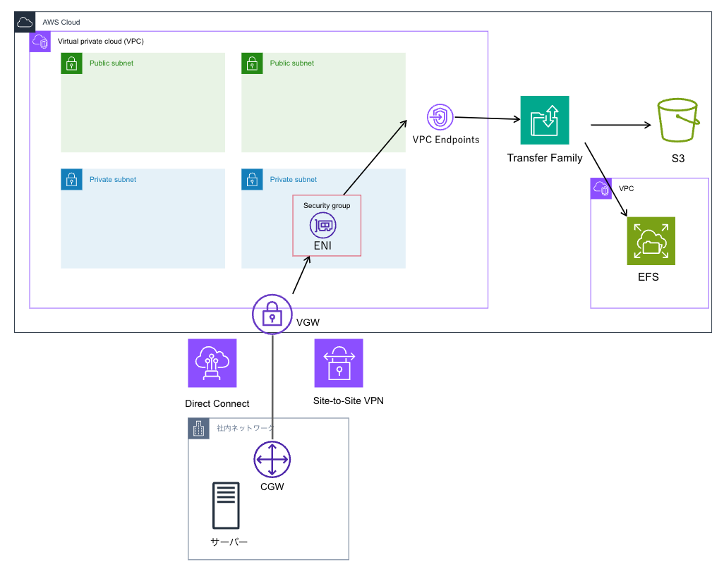 AWS Transfer Family の設計や導入を検討する際に、設定項目や構成例などの把握すべきポイントをまとめてみた ...