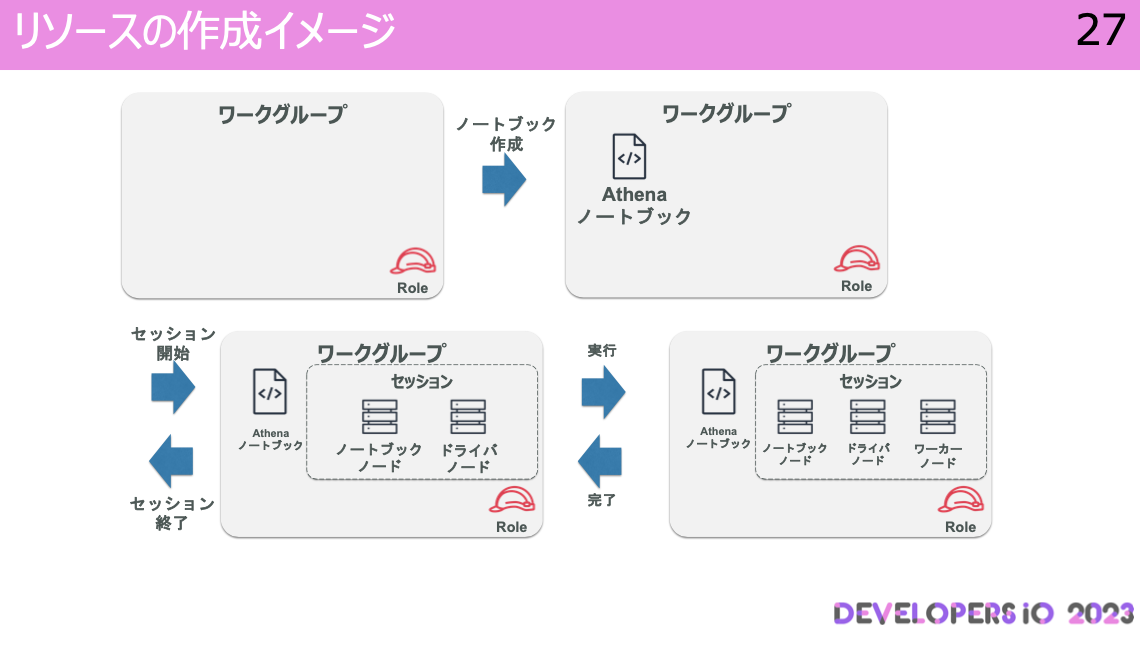 「Amazon Athena for Apache Sparkを使ってデータ分析をしよう！」というタイトルで DevelopersIO 2023 に登壇しました！ #devio2023 ...