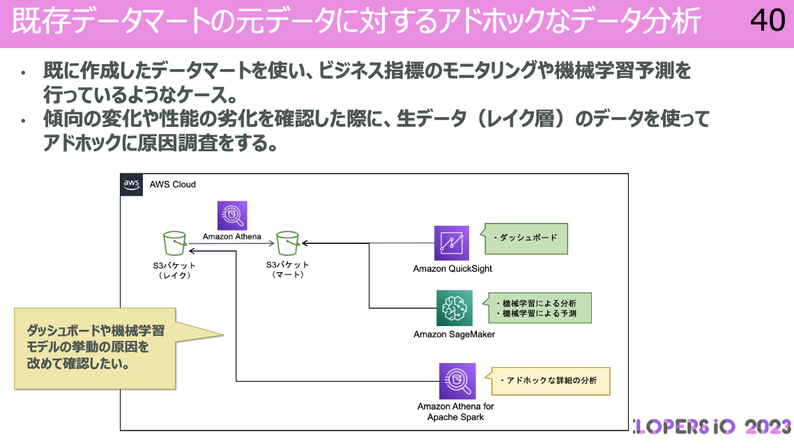 「Amazon Athena for Apache Sparkを使ってデータ分析をしよう！」というタイトルで DevelopersIO 2023 に登壇しました！ #devio2023 ...