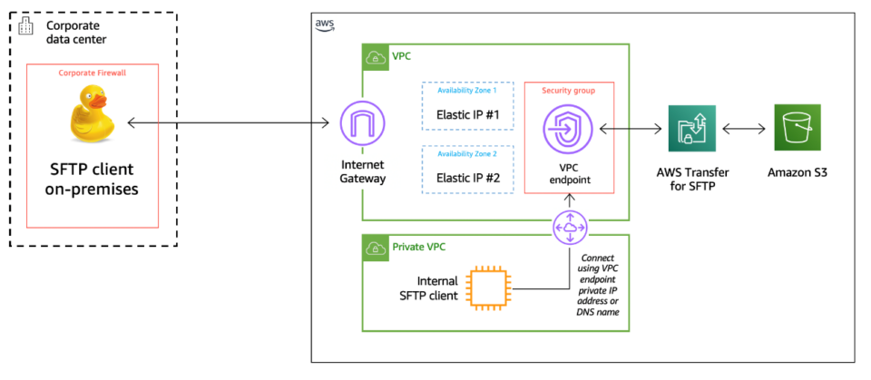 AWS Transfer for SFTP の Workshopをやってみた | DevelopersIO