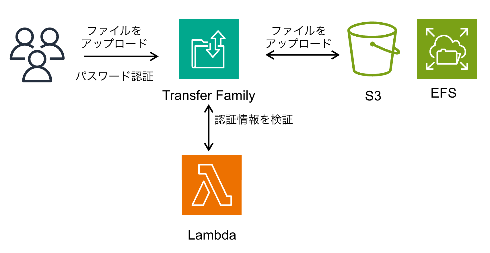 AWS Transfer Family の設計や導入を検討する際に、設定項目や構成例などの把握すべきポイントをまとめてみた ...