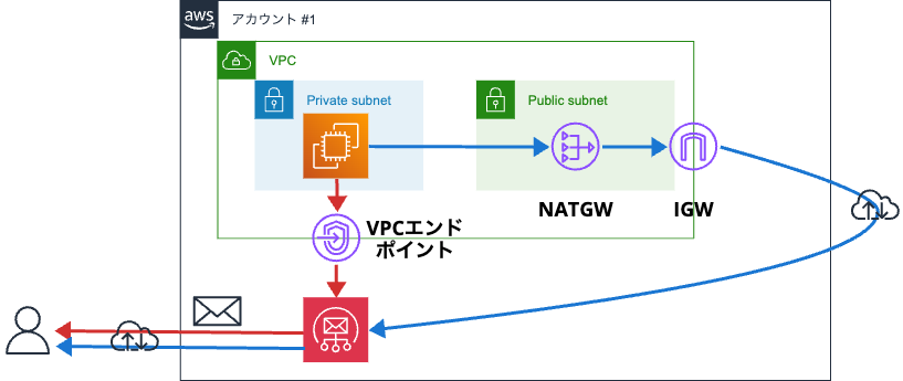 [マルチアカウント]SESのVPCエンドポイントを集約させて、メール送信してみた | DevelopersIO