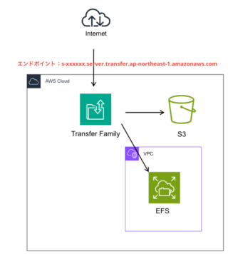 AWS Transfer Family の設計や導入を検討する際に、設定項目や構成例などの把握すべきポイントをまとめてみた ...