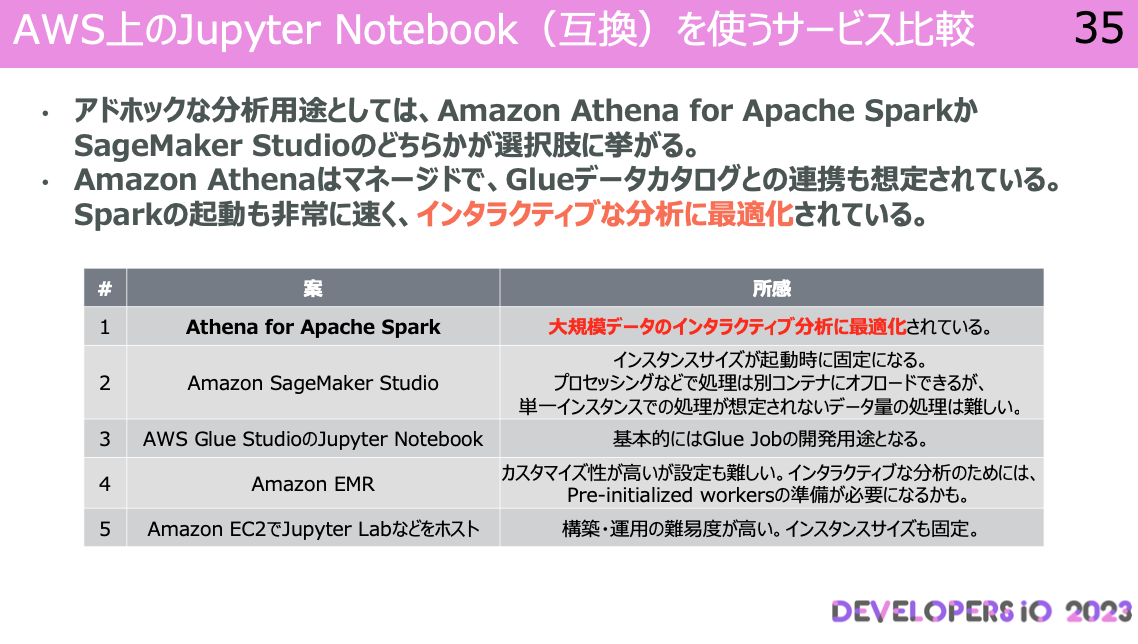 「Amazon Athena for Apache Sparkを使ってデータ分析をしよう！」というタイトルで DevelopersIO 2023 に登壇しました！ #devio2023 ...