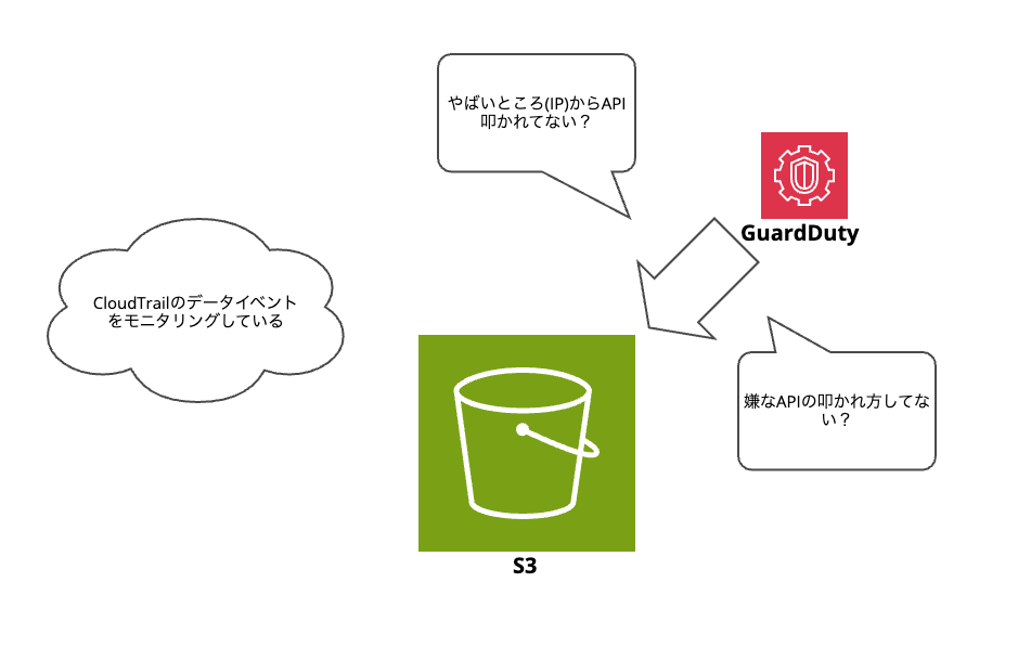 Amazon GuardDutyの保護プランについてざっくり絵で起こしてみた | DevelopersIO