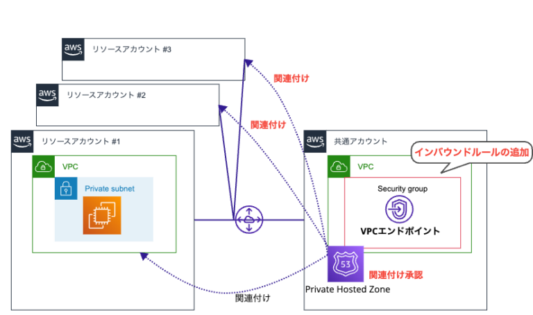 [マルチアカウント]SESのVPCエンドポイントを集約させて、メール送信してみた | DevelopersIO