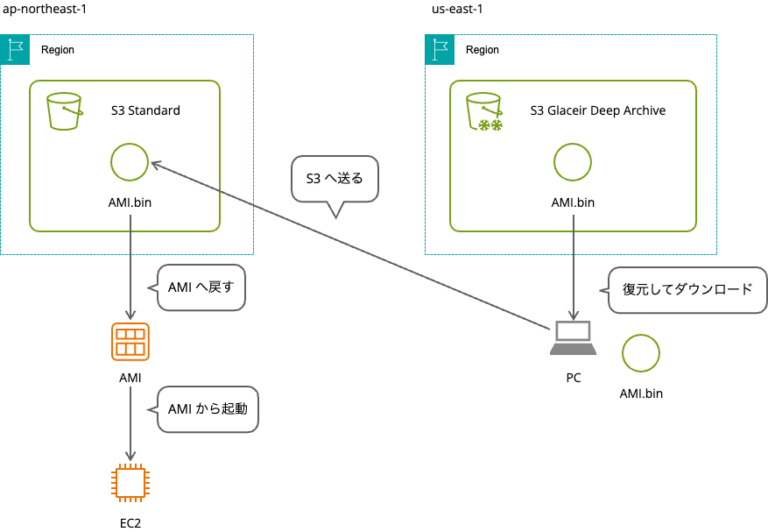 AMI のフルバックアップを可能な限り安価に長期間保存したくて S3 Glacier Deep Archive に保存してみた | DevelopersIO