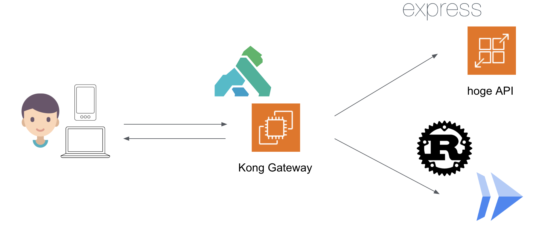 [登壇資料] Kong Gateway から読みとく、 API統合・API連携サービスの最新情報 #devio2023 | DevelopersIO