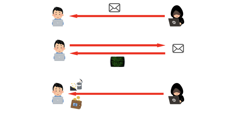 Knowing Cryptojacking and How to Prevent It | DevelopersIO