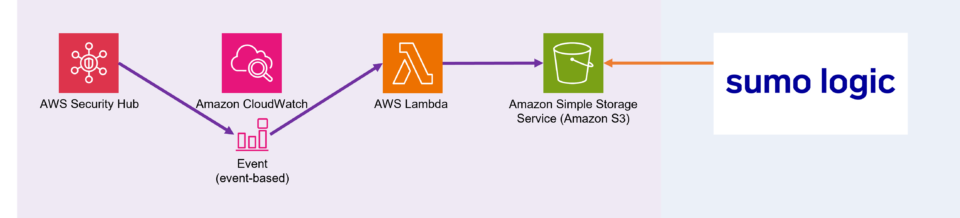 AWS Security Hub のログを Sumo Logic に送信する方法 | DevelopersIO