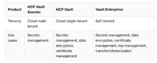 HCP Vault Secretsを使って複数AWSアカウントのSecrets Managerを同期させてみる | DevelopersIO