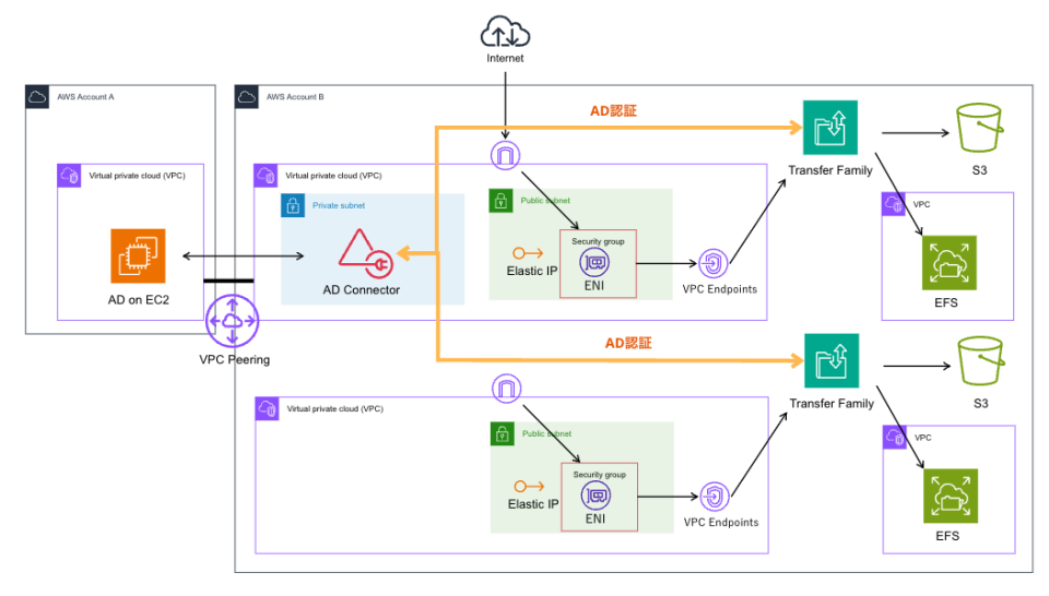 AWS Transfer Family の設計や導入を検討する際に、設定項目や構成例などの把握すべきポイントをまとめてみた ...