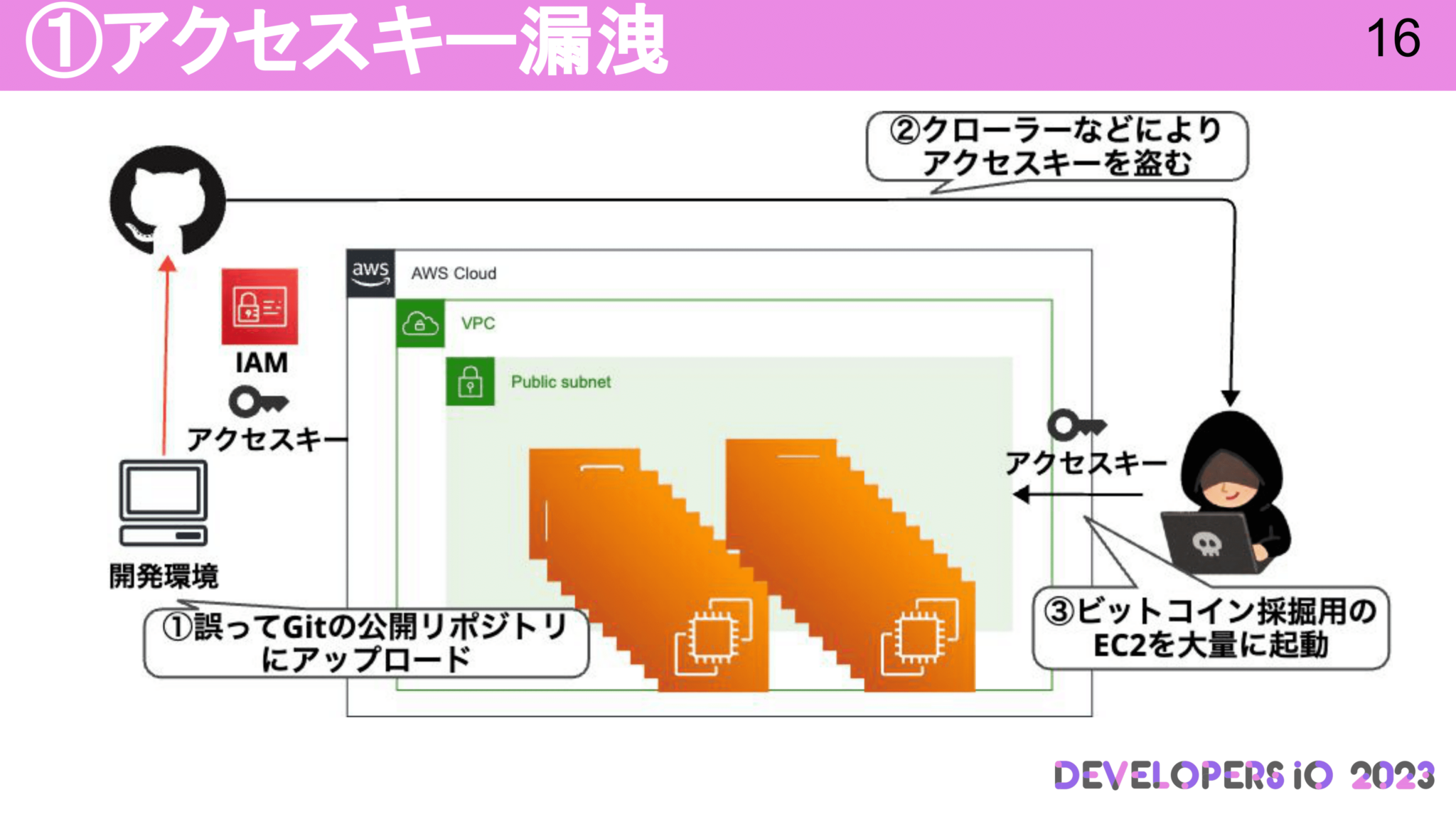 [登壇レポート]「防衛への一歩！AWSアカウントを不正利用から守るための必須防止対策ナビ」というタイトルでDevelopersIO 2023に登壇しました #DevIO2023 ...
