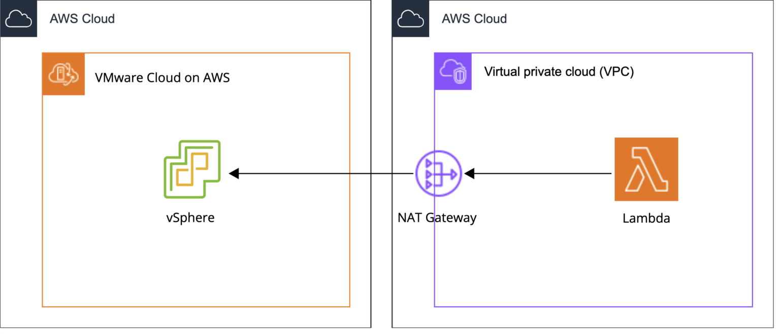 VMware Cloud on AWSの仮想マシン情報をLambdaで取得してみた | DevelopersIO