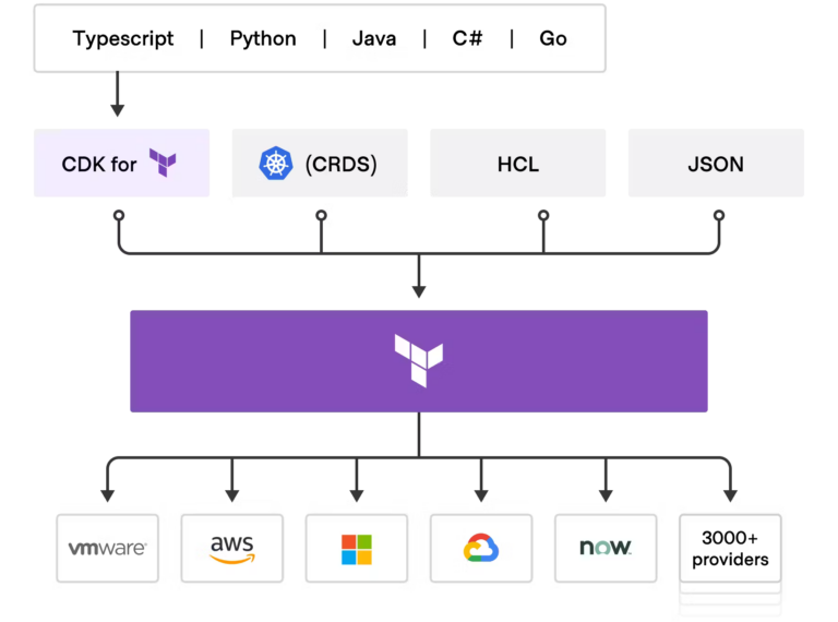 実践！ CDK for Terraform #1 導入 | DevelopersIO