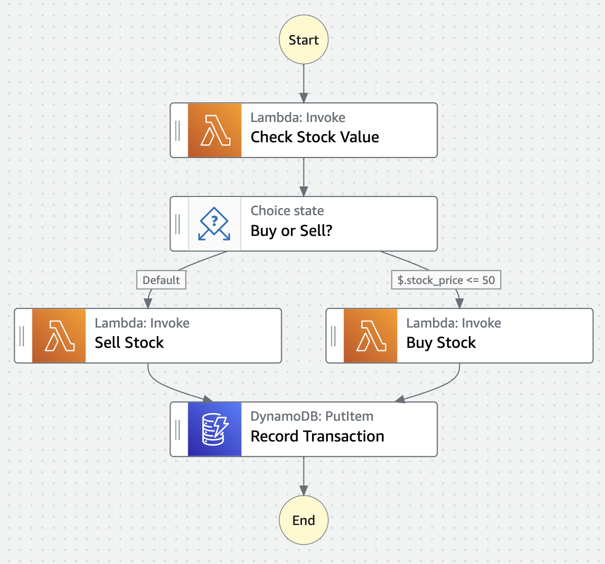 [アップデート]AWS SAM CLIがAWS環境上のAWS Step Functionsを実行できるようになりました | DevelopersIO