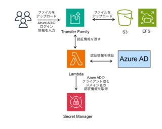 AWS Transfer Family の設計や導入を検討する際に、設定項目や構成例などの把握すべきポイントをまとめてみた ...