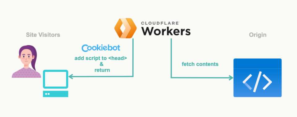 Cookiebot easy install tool with Cloudflare Workers | DevelopersIO