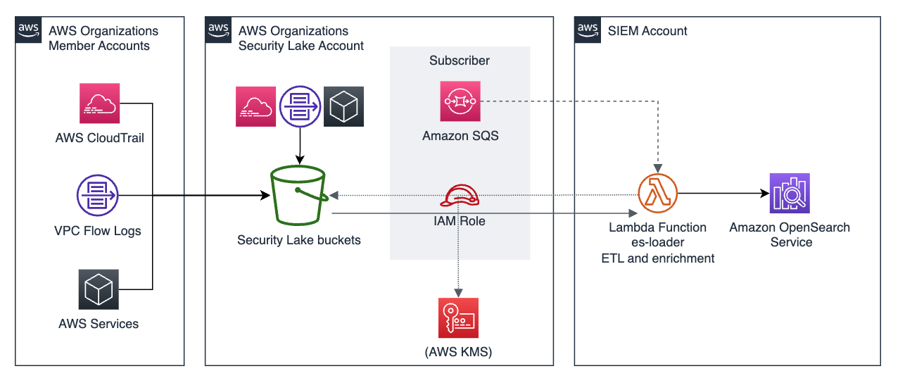 Amazon Security LakeのサブスクライバーにSIEM on Amazon OpenSearch Serviceを設定してみた | DevelopersIO