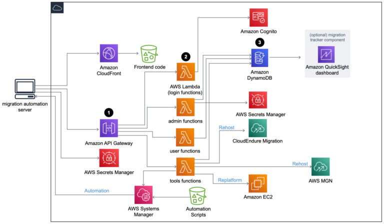大規模なサーバーマイグレーションに役立つCloud Migration Factory on AWSのご紹介 | DevelopersIO
