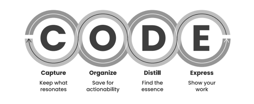 セカンドブレインについて調べてみました。 | DevelopersIO