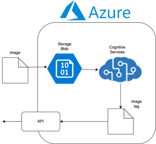 Azure Cognitive SearchとCognitive Servicesの深堀り：実践的に画像タグ付けと説明文の生成を試してみた ...
