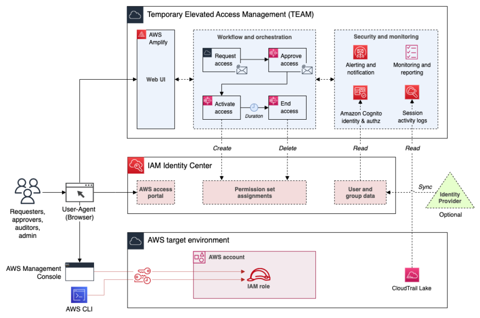 AWS IAM Identity Center において一時的なアクセス許可を与える仕組みを提供する Temporary Elevated ...