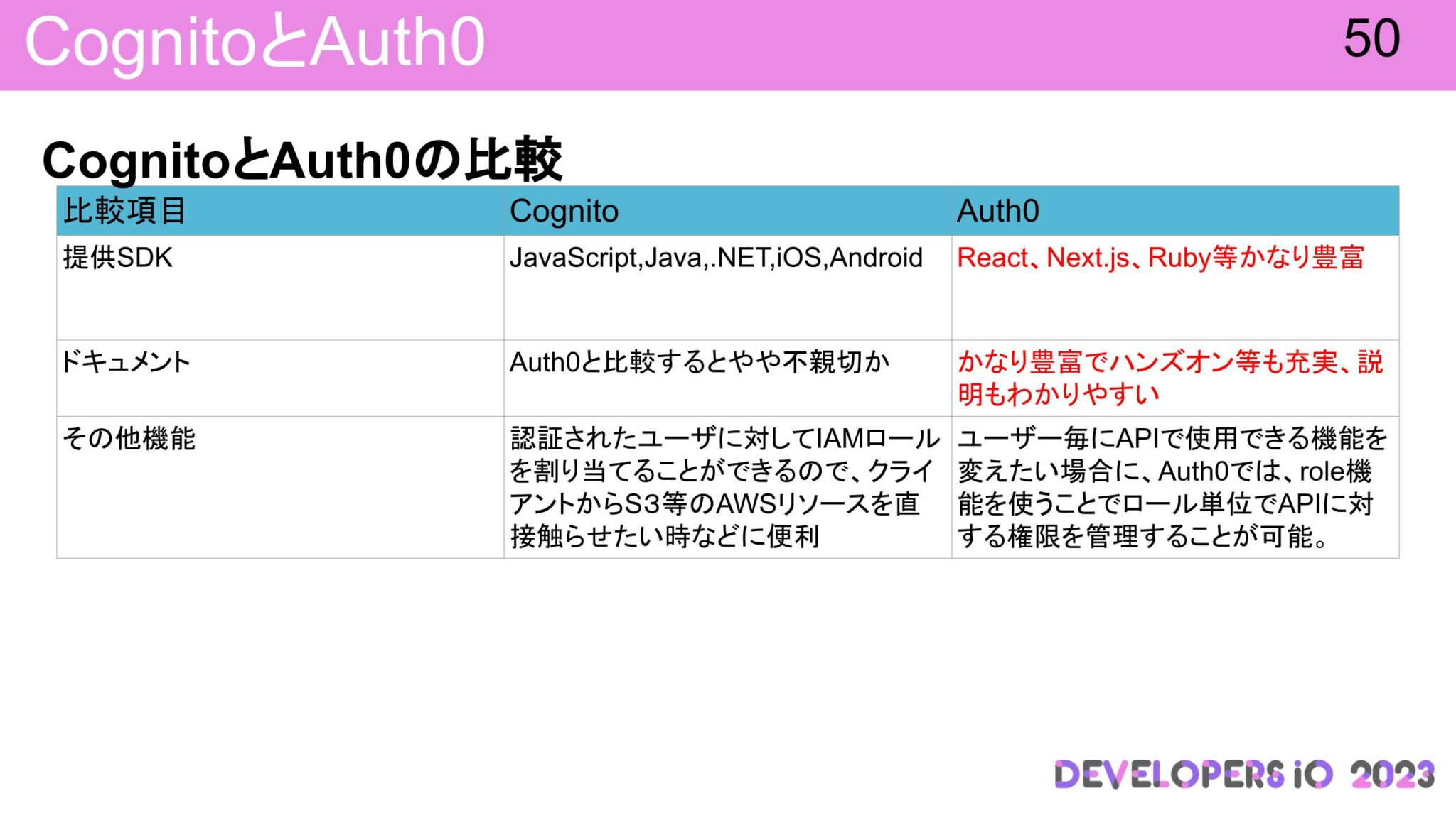“AWS を使って API 公開したくなったときに検討すべき6つの項目”というタイトルで DevelopersIO 2023 に登壇しました #devio2023 | DevelopersIO