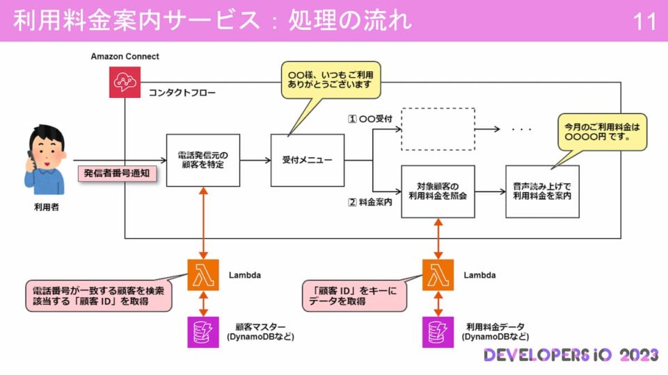 [登壇資料] 「コールセンターだけじゃない！Amazon Connectを使ってできる課題解決いろいろ」というタイトルでDevelopersIO 2023 Fukuokaに登壇しました ...