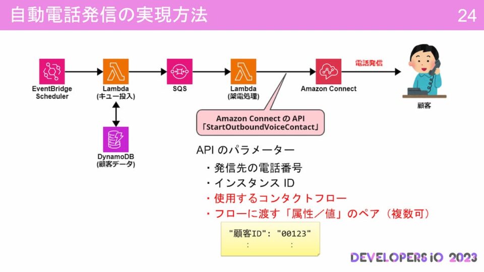 [登壇資料] 「コールセンターだけじゃない！Amazon Connectを使ってできる課題解決いろいろ」というタイトルでDevelopersIO 2023 Fukuokaに登壇しました ...