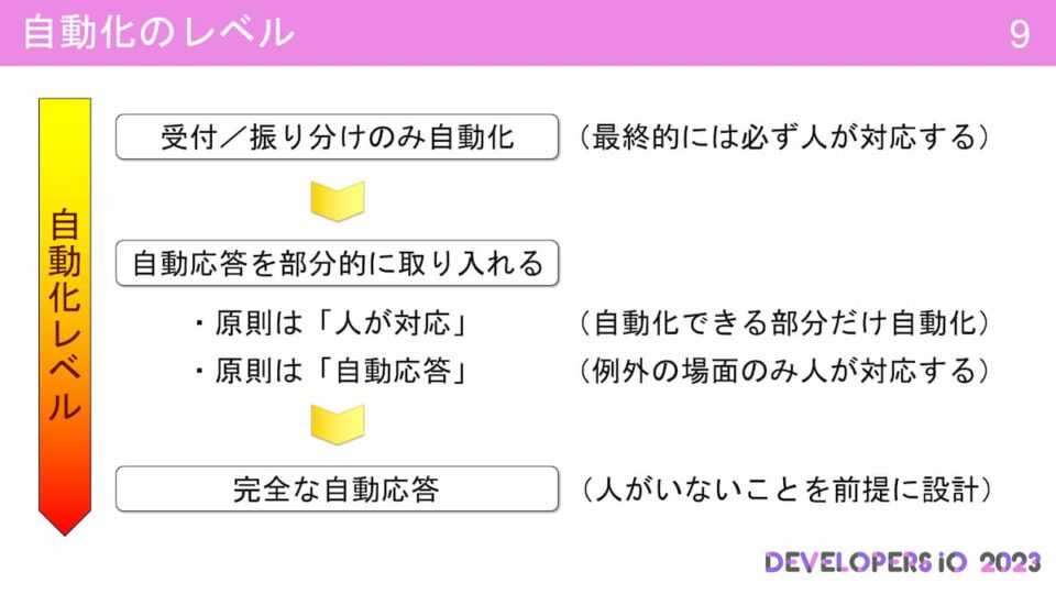 [登壇資料] 「コールセンターだけじゃない！Amazon Connectを使ってできる課題解決いろいろ」というタイトルでDevelopersIO 2023 Fukuokaに登壇しました ...