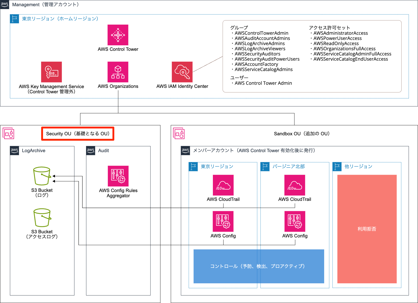 DevelopersIO 2023 大阪 – 勉強会「AWS Control Towerの初期設定解説」 #devio2023 | DevelopersIO
