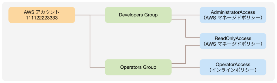 DevelopersIO 2023 大阪 – 勉強会「AWS IAM Identity Centerを用いたAWSアクセス」 #devio2023 | DevelopersIO