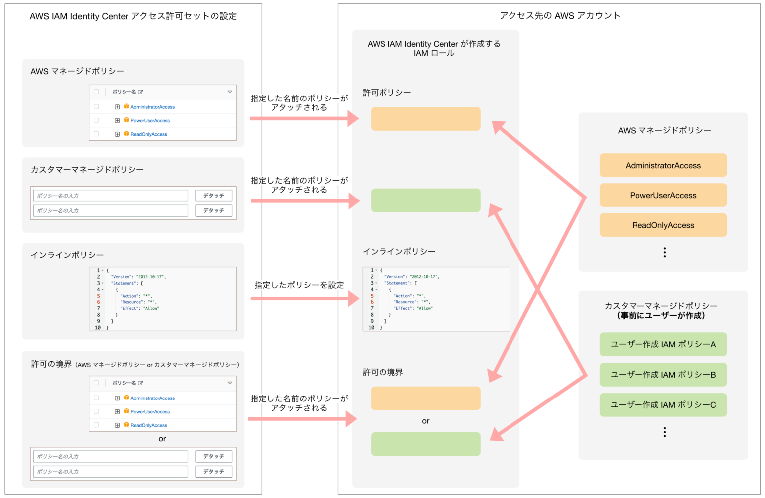 DevelopersIO 2023 大阪 – 勉強会「AWS IAM Identity Centerを用いたAWSアクセス」 #devio2023 | DevelopersIO