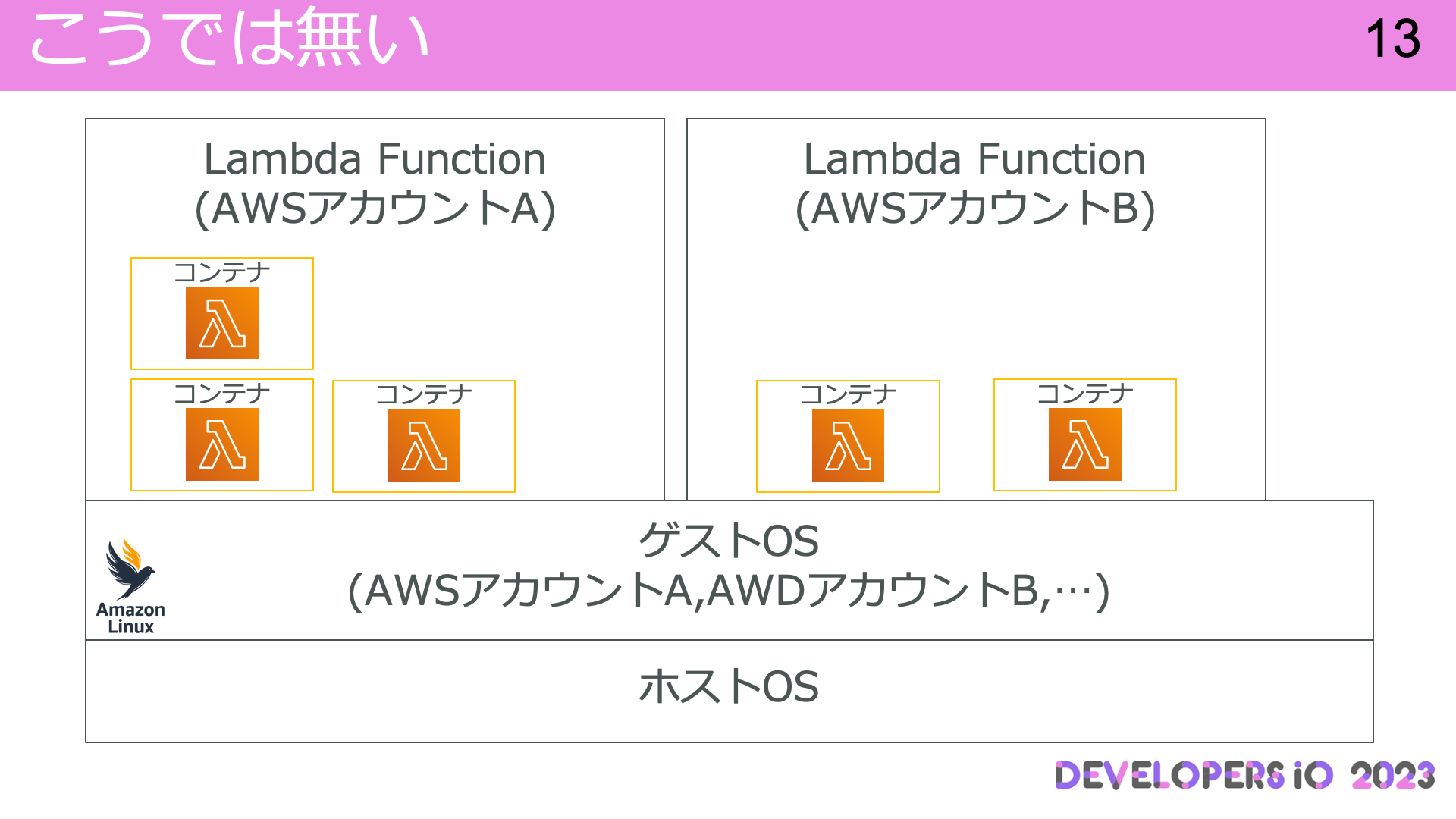 DevelopersIO 2023 にて「AWS Lambdaは俺が作った」というタイトルで発表しました #devio2023 | DevelopersIO
