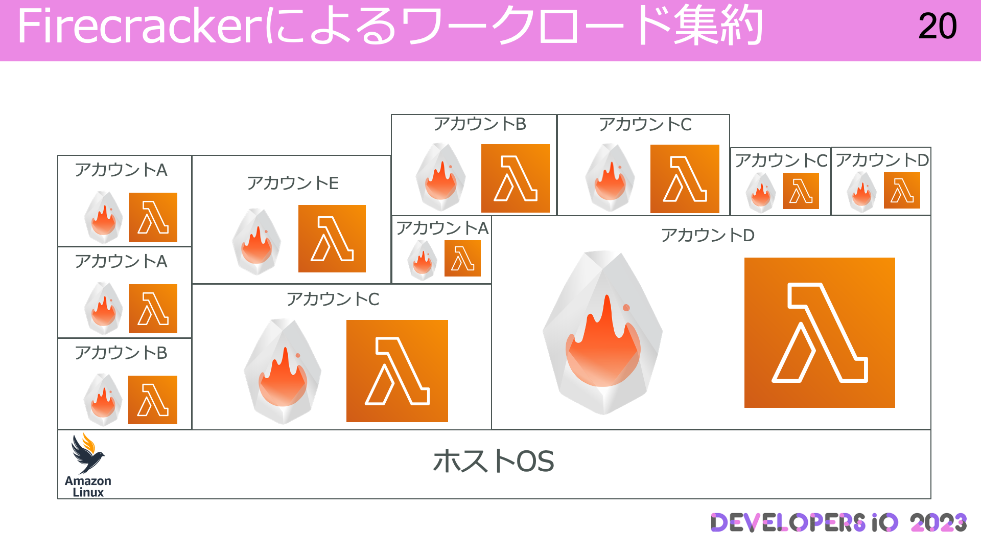 DevelopersIO 2023 にて「AWS Lambdaは俺が作った」というタイトルで発表しました #devio2023 | DevelopersIO